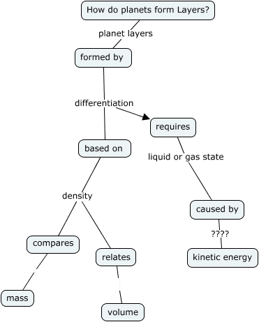 Planetary Evolution - How do planets form layers?